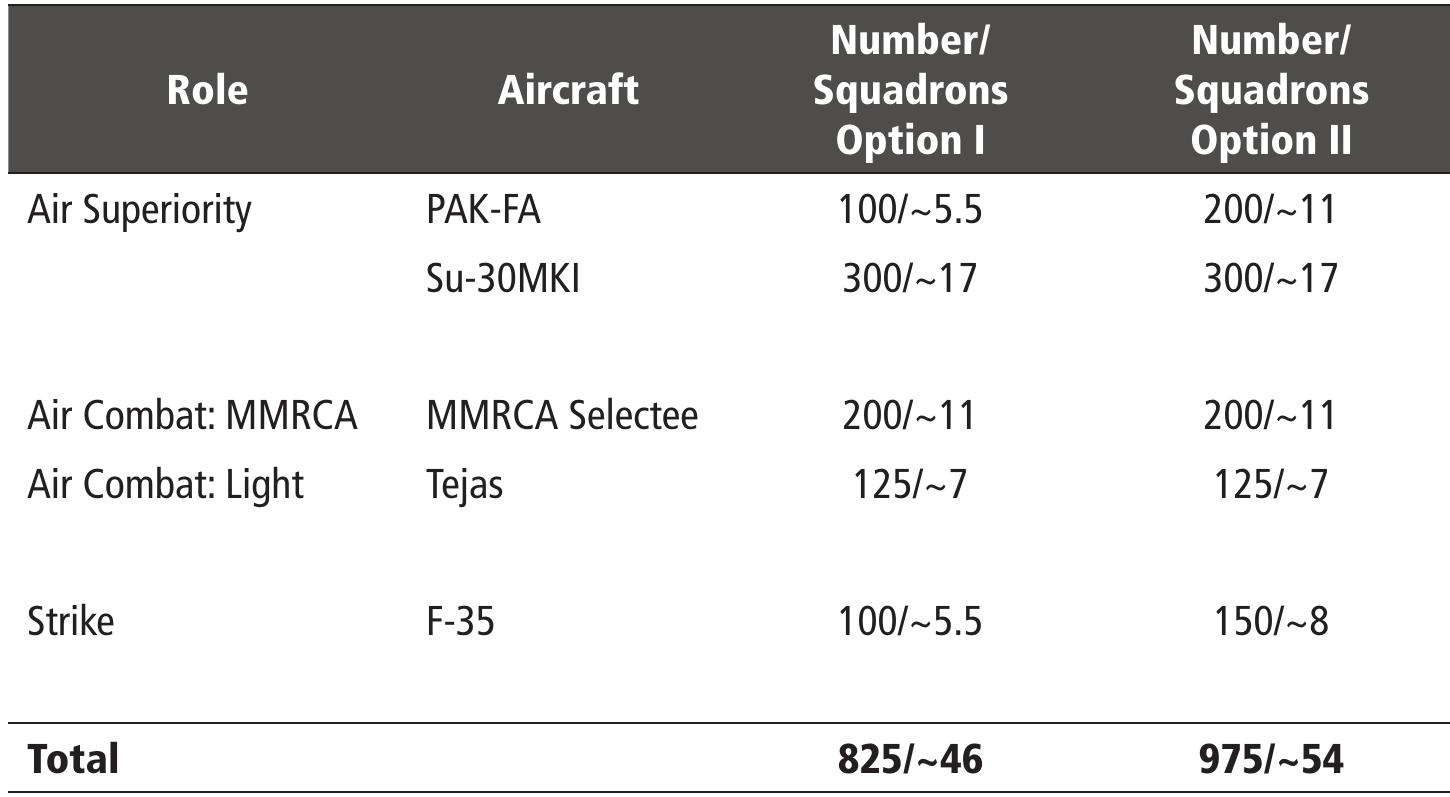 If the pak-fa is to compose the highest end of the iaf’s air