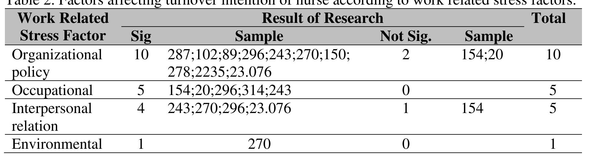 Factors affecting turnover intention of nurse according to