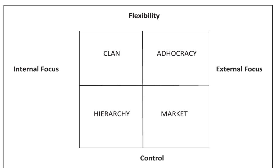 Exhibit 1. competing values framework
