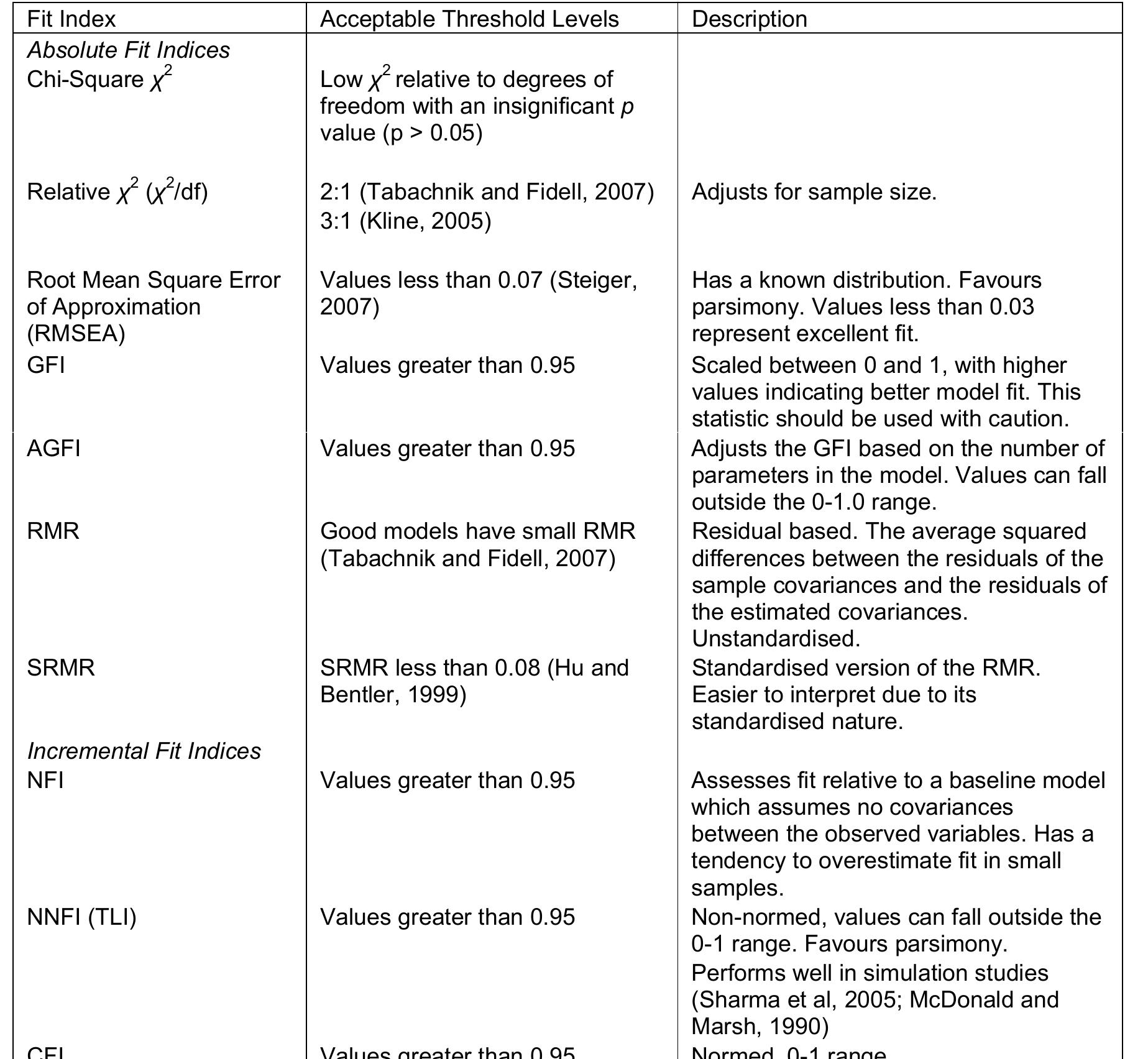 Pdf Structural Equation Modelling Guidelines For Determining Model Fit