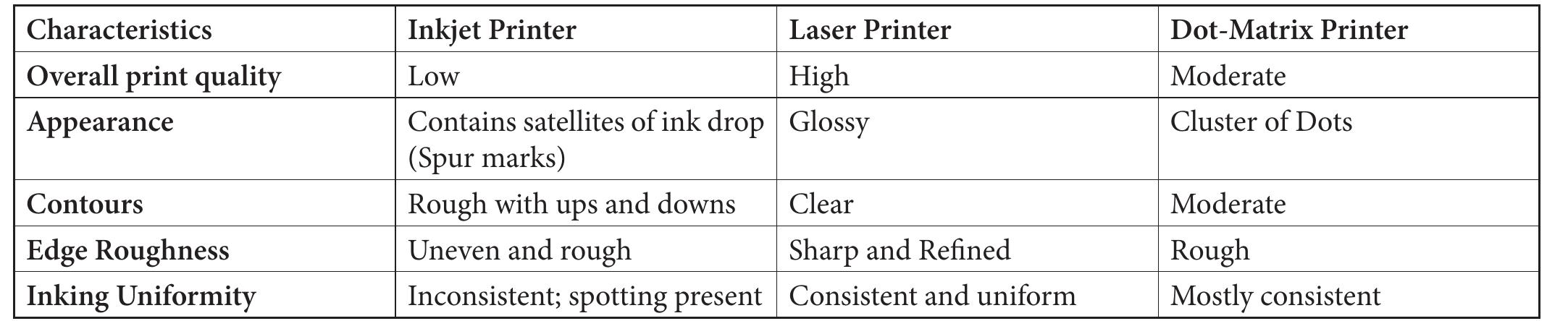 L: differences between inkjet, laser and dot-matrix samples. L: differences between inkjet, laser and dot-matrix samples.