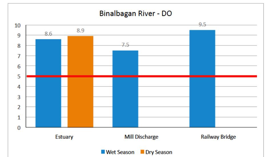 Seasonal do levels of water in binalbagan river figures 30