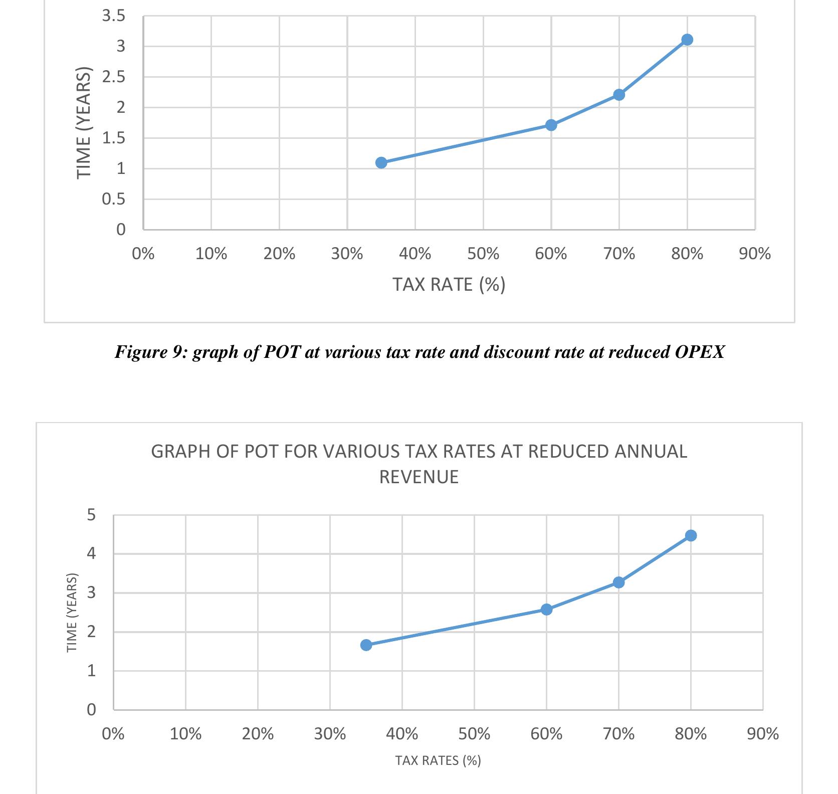 Graph of pot at various tax rate and discount rate at