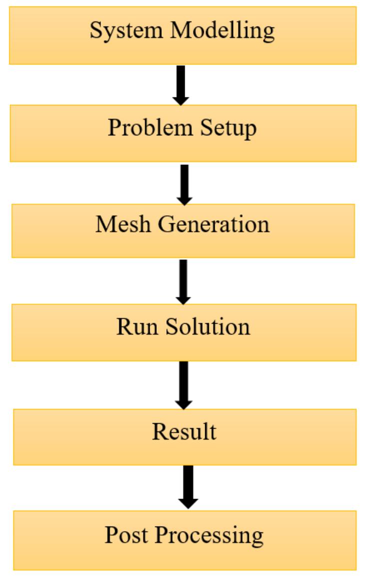 4: process methodology flowchart the cfd simulation approach