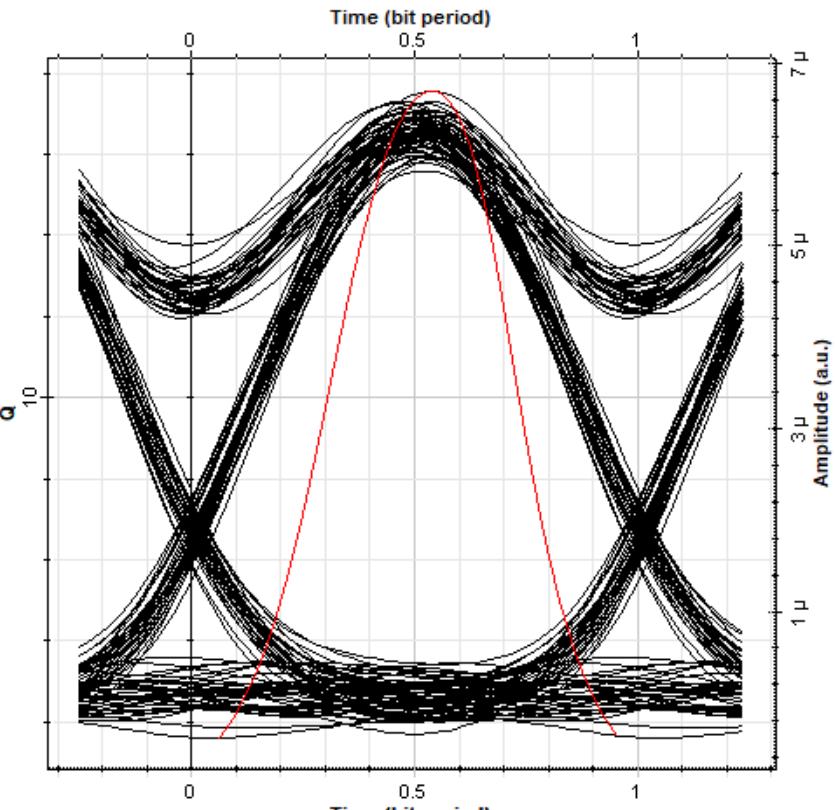 Eye diagram of ook (sine) modulation fig. 5. eye diagram of