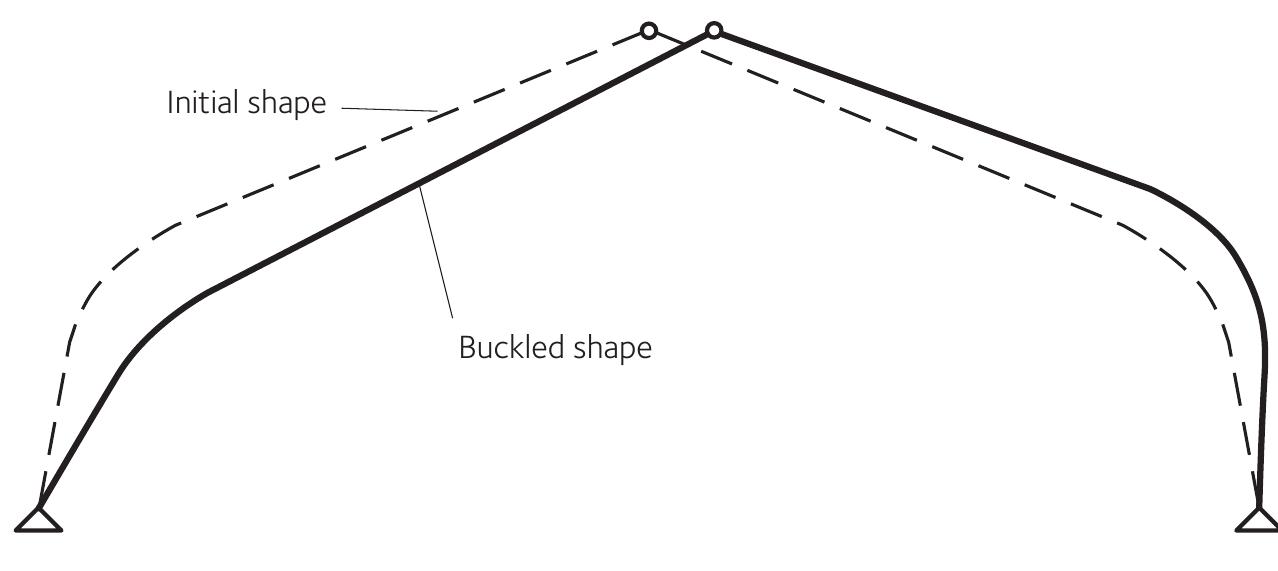 19: in-plane buckling of a three-hinged portal frame. if