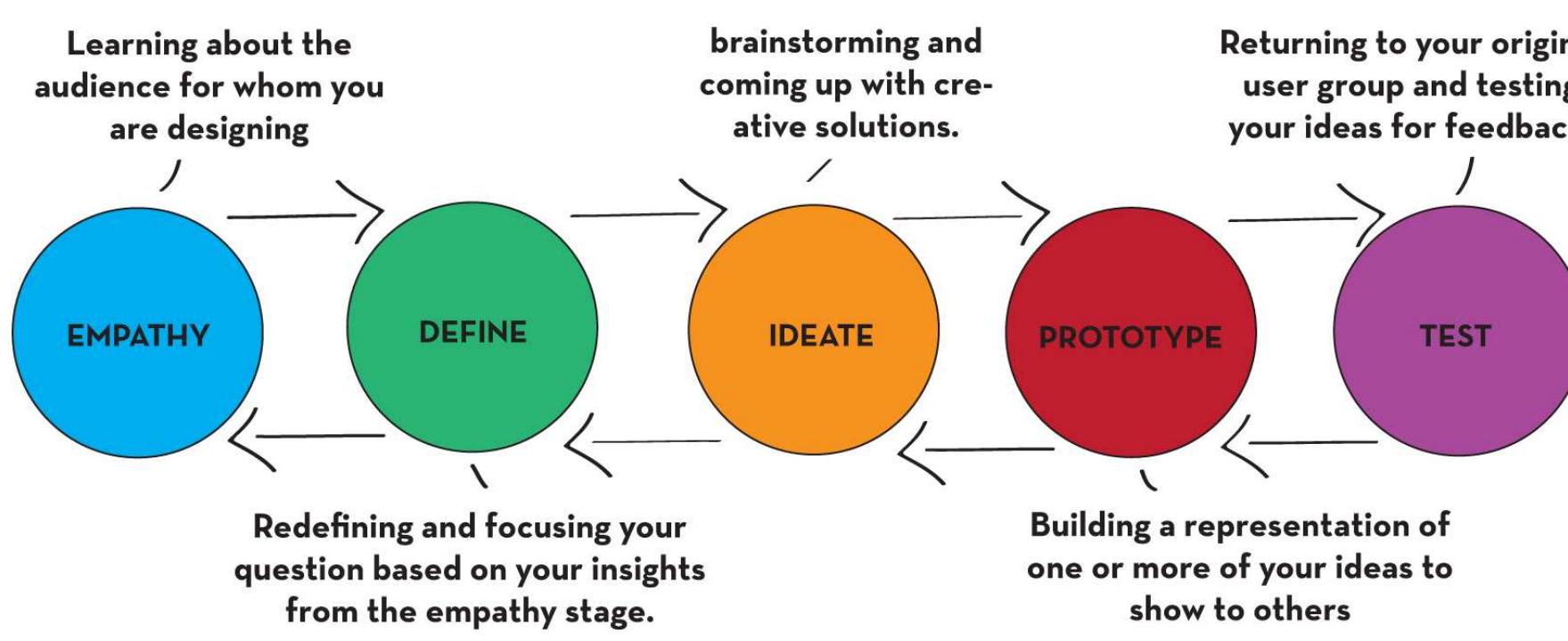 Design thinking process. source: principal steps of the