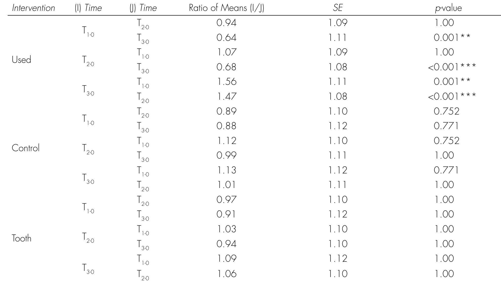 |. pairwise comparisons between the levels of the factor