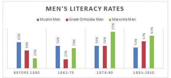 Ure1 _ literacy rates of men in the two quarters