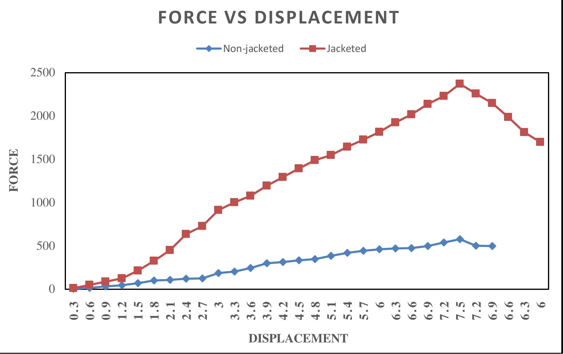 Load vs displacement for m25 grade concrete
