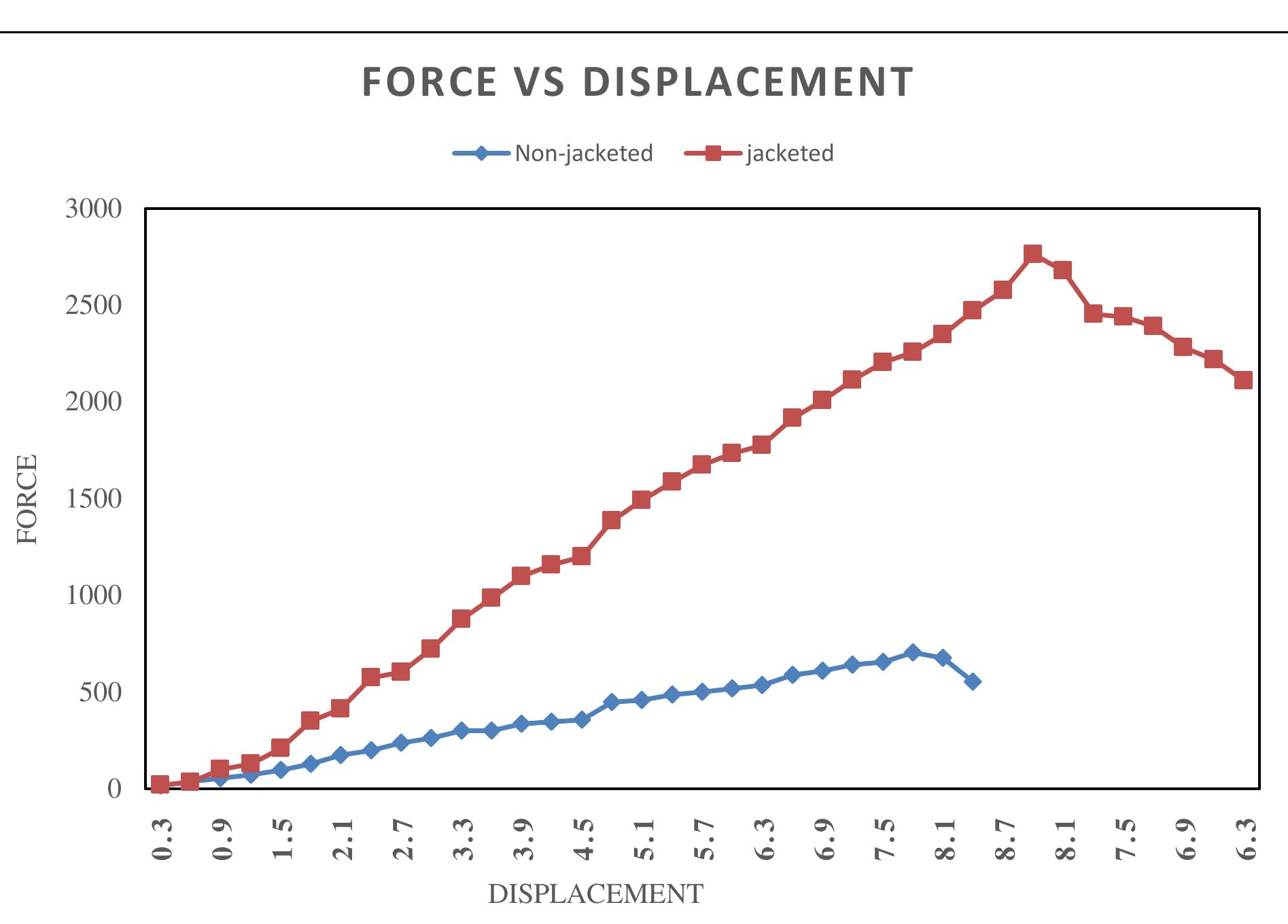 Load vs displacement for m30 grade concrete
