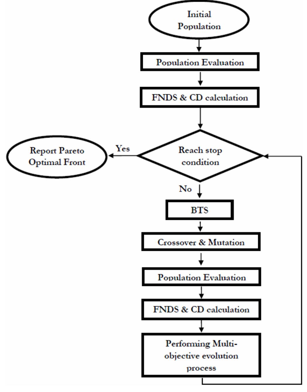 The flowchart of nsga-ii 3.2 the nrga figure 6 illustrates