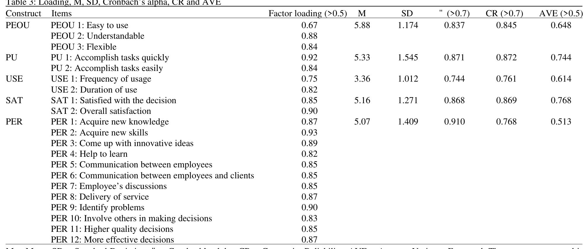 P = chi square, df = degree of freedom, rmsea = root mean