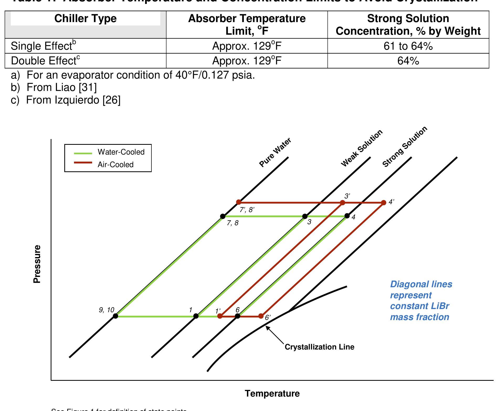 (PDF) Absorption Chillers