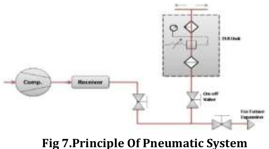 The basic layout of a pneumatic system is shown in ig..it