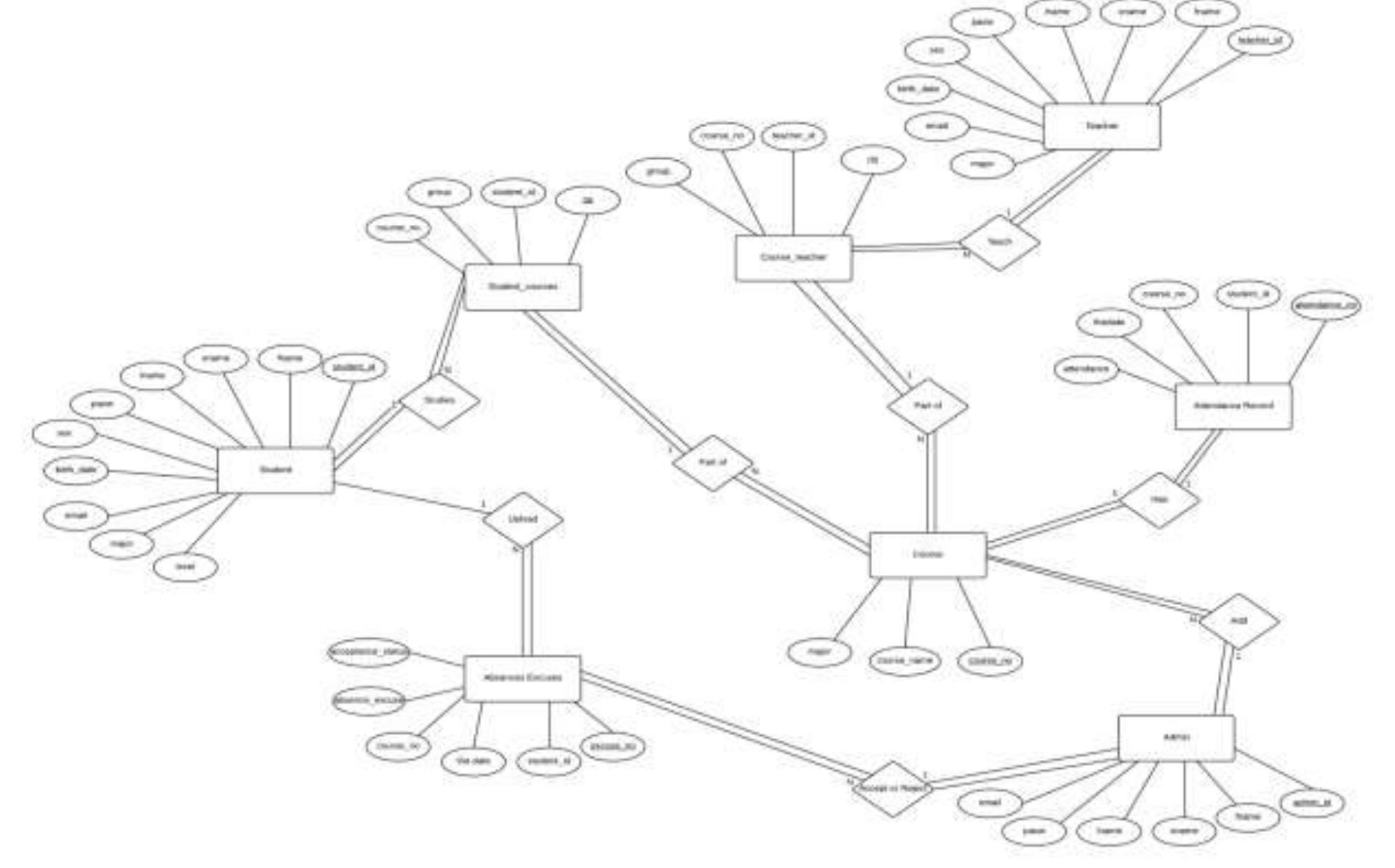 Er diagram for the proposed system. the er diagram, a kind