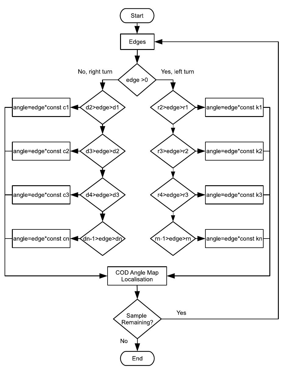 Flowchart Showing A Piece Wise Thresholding Algorithm To