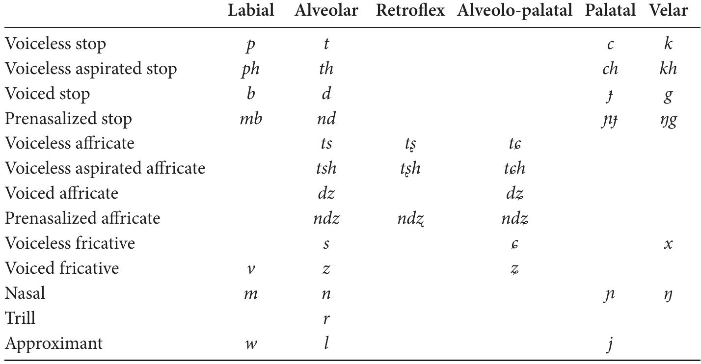 Consonant inventory of brag-bar the vowel inventory of