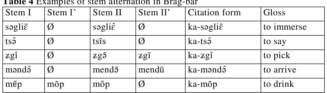 .2 overview of the brag-bar verbal template some verbs