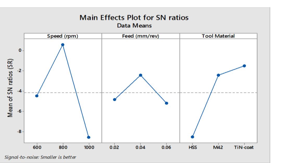 Graphical representation of sn ratio fig 7.2 interaction