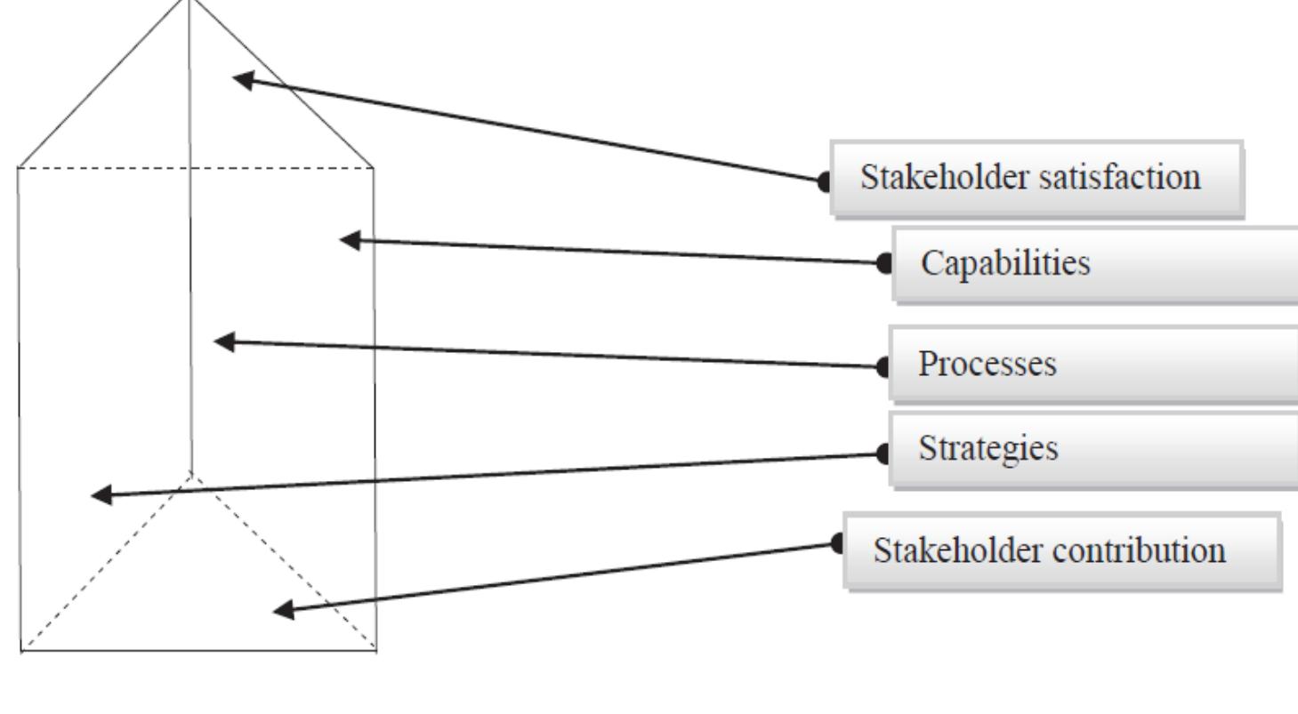 (PDF) Firm Performance: Definition and Measurement Models