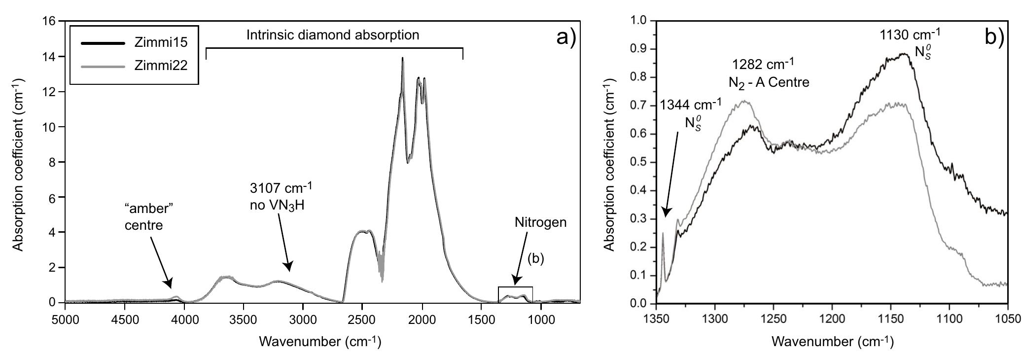 (a) representative ftir spectra of two zimmi diamonds, that