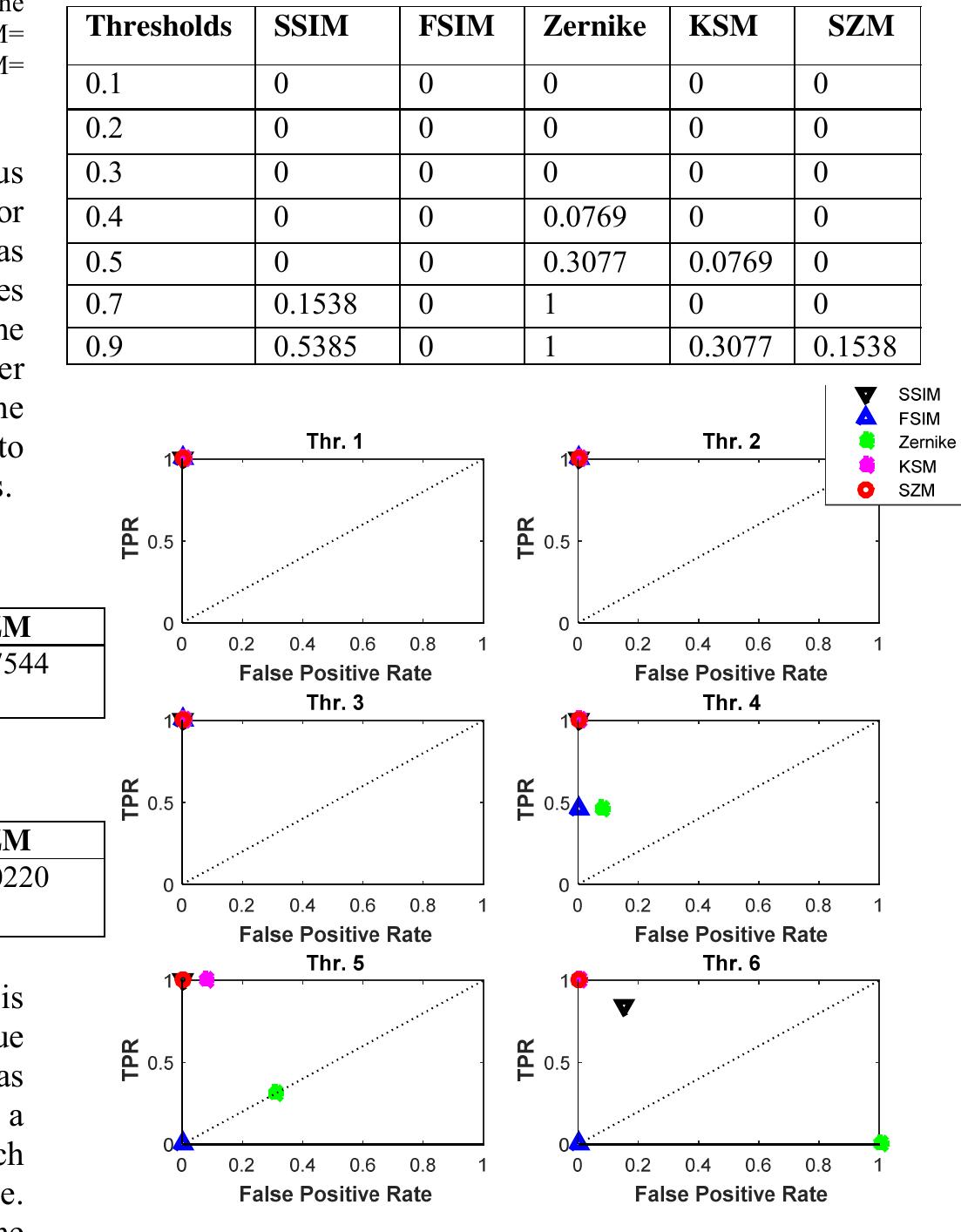 False positive rate (fpr) according to the threshold vector