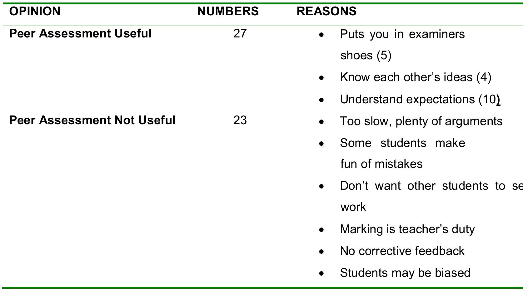 Student’s opinion on peer assessment table 6: teachers’