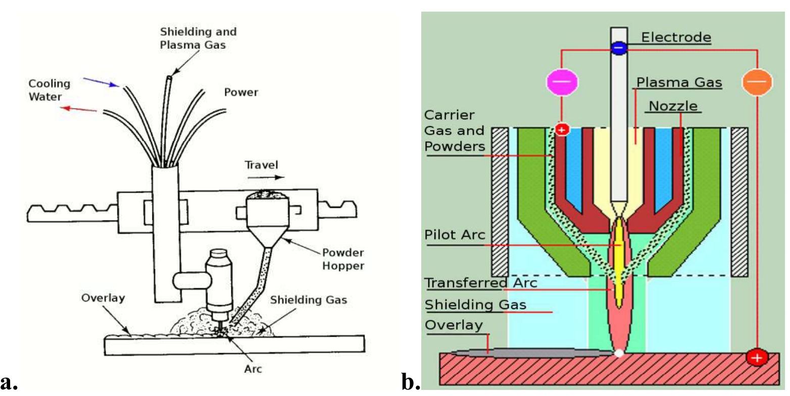 Figure 4 - Deposition of Stellite -6 Hard facing overlay on