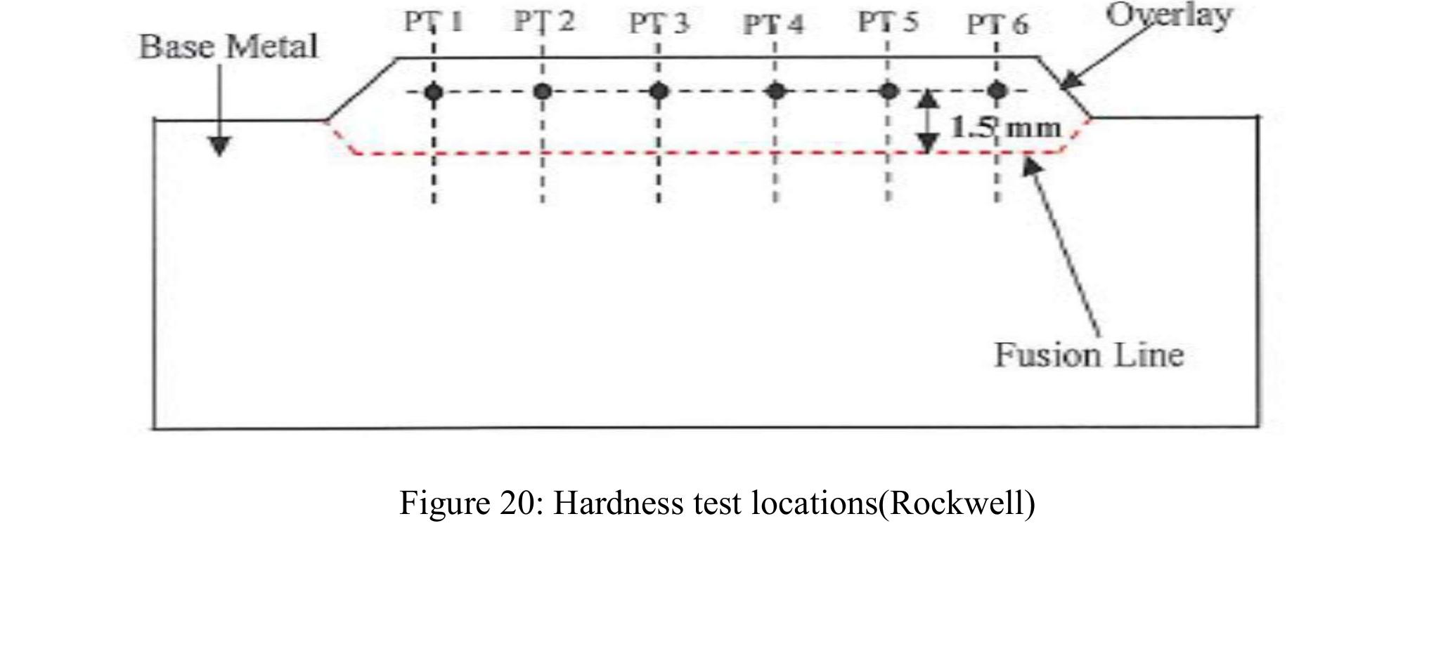 Figure 16 - Deposition of Stellite -6 Hard facing overlay on