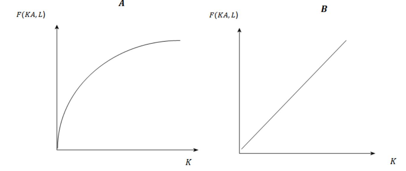 According to the inada (1964), state that | f (k)the