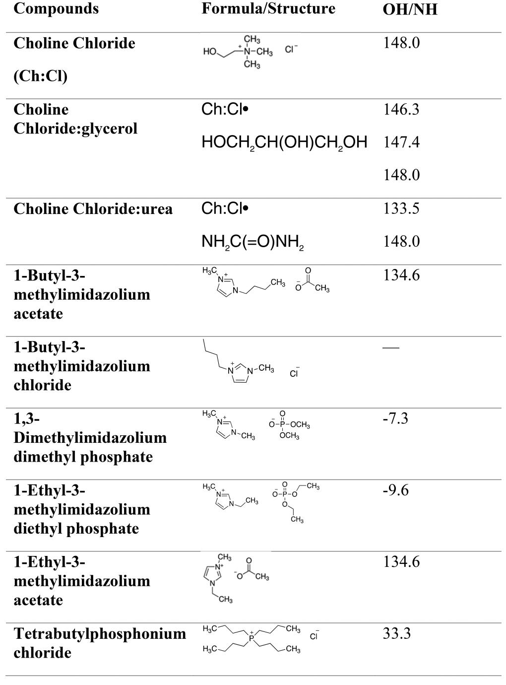 p nmr chemical shifts (6/ppm) of several other compounds