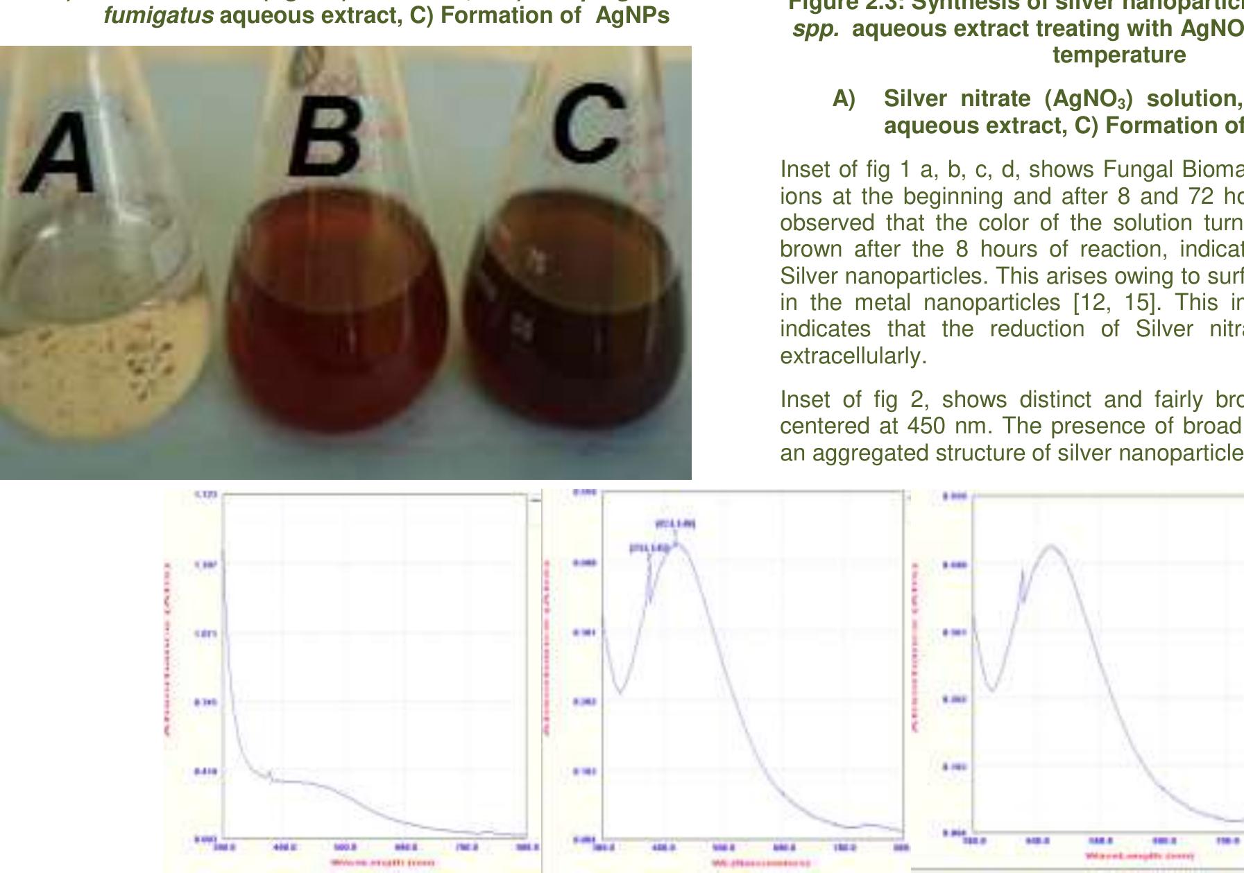 Uv-vis spectrum of biosynthesized agnps showing surface
