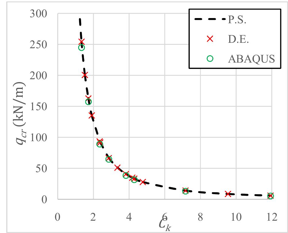 C,,-critical ltb load graph of ipn300 cantilever beam for q