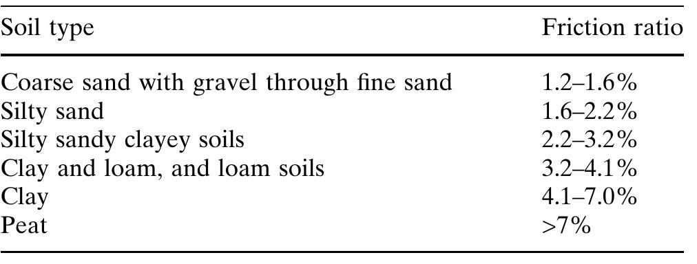 Suggested values of friction ratios for different soil types