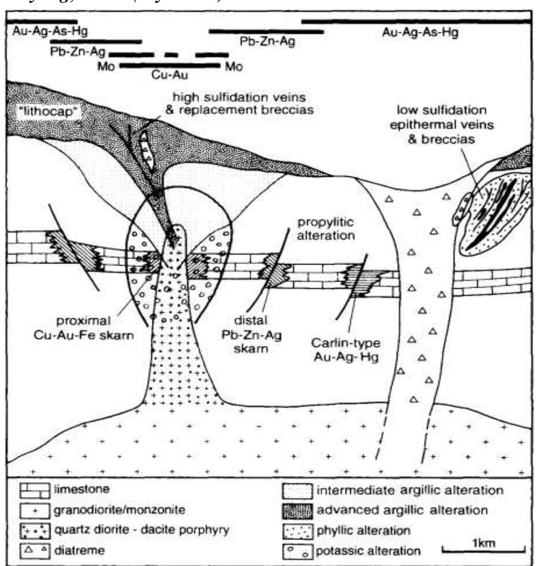 Schematic ore deposit model showing association between