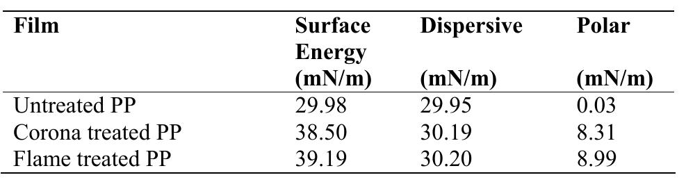 Surface energies and their dispersive and polar