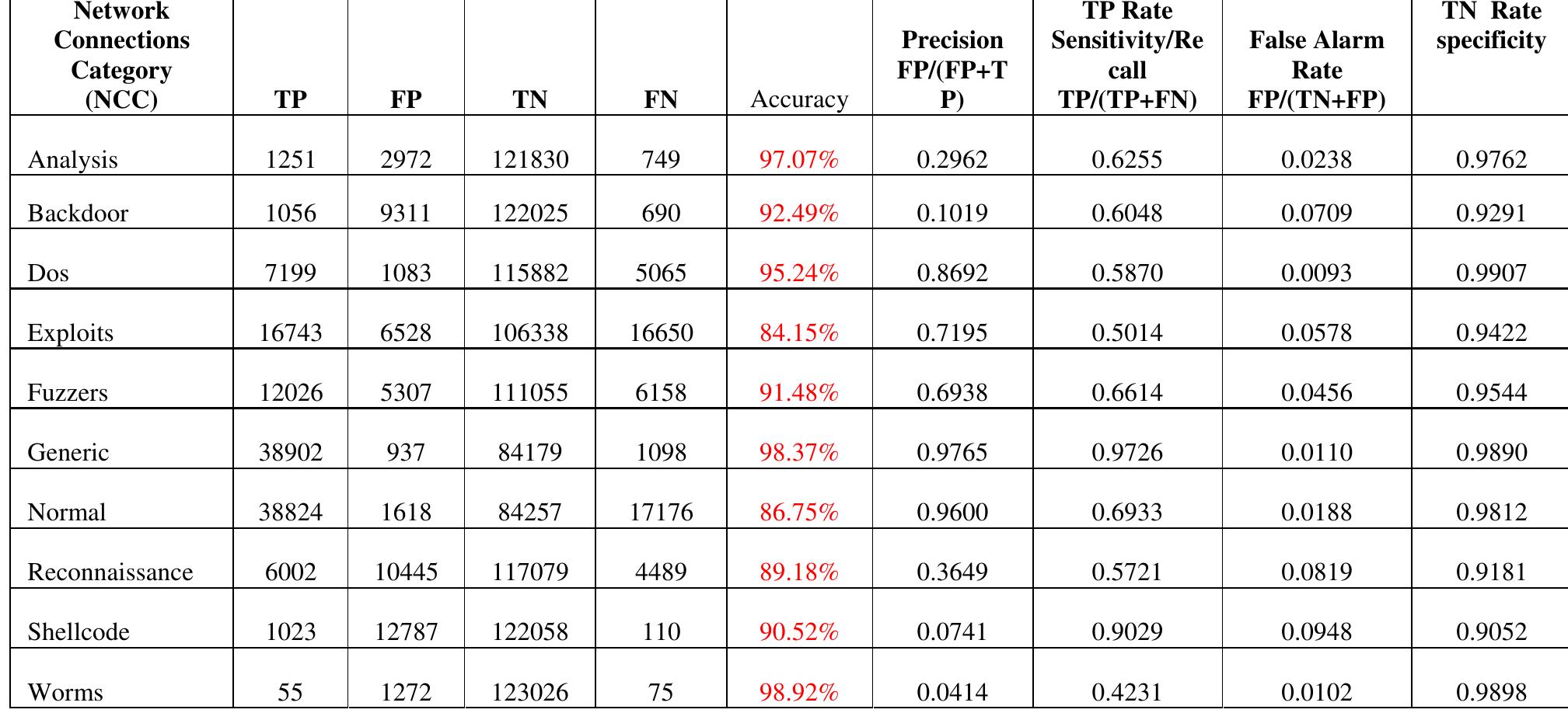 Network Connection Accuracy Of Naive Bayes Model On The