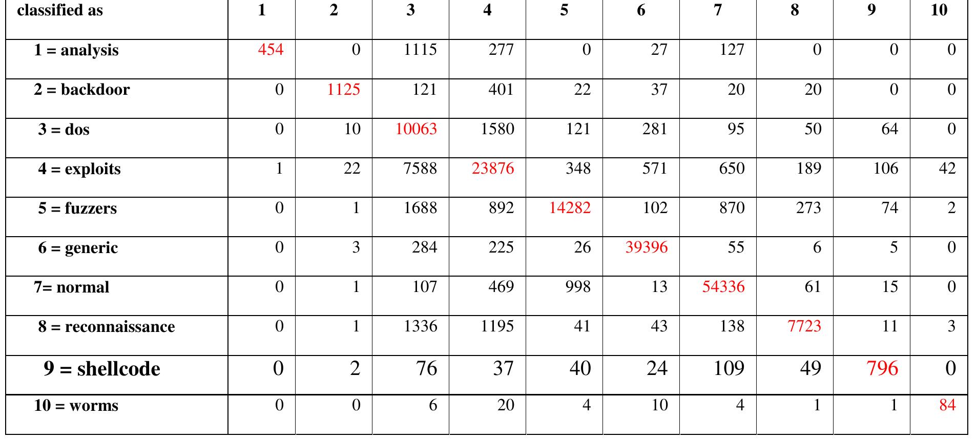 Confusion matrix of decision tree model on the consistency
