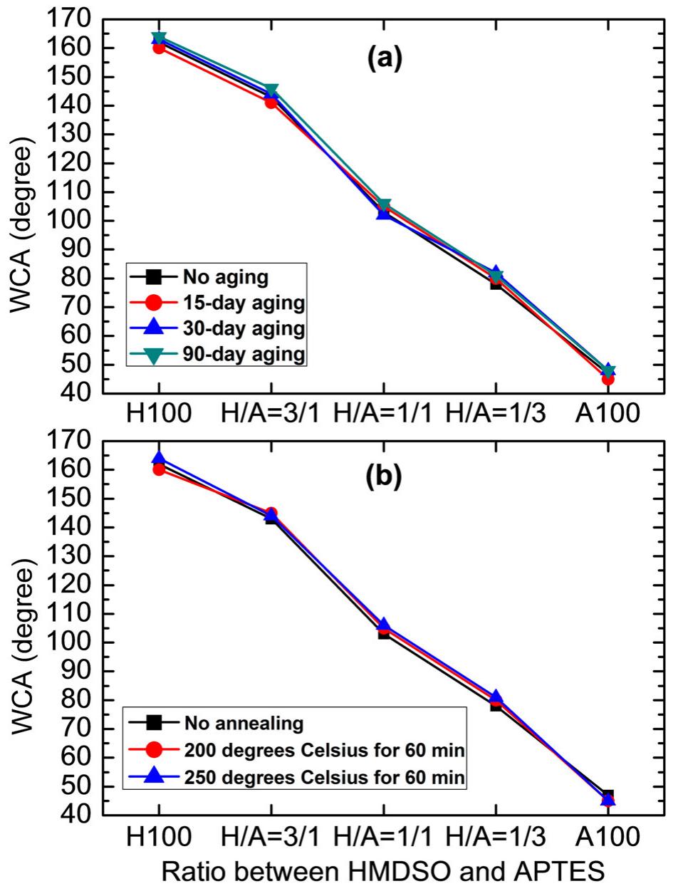 (a) aging time effect and (b) annealing temperature effect
