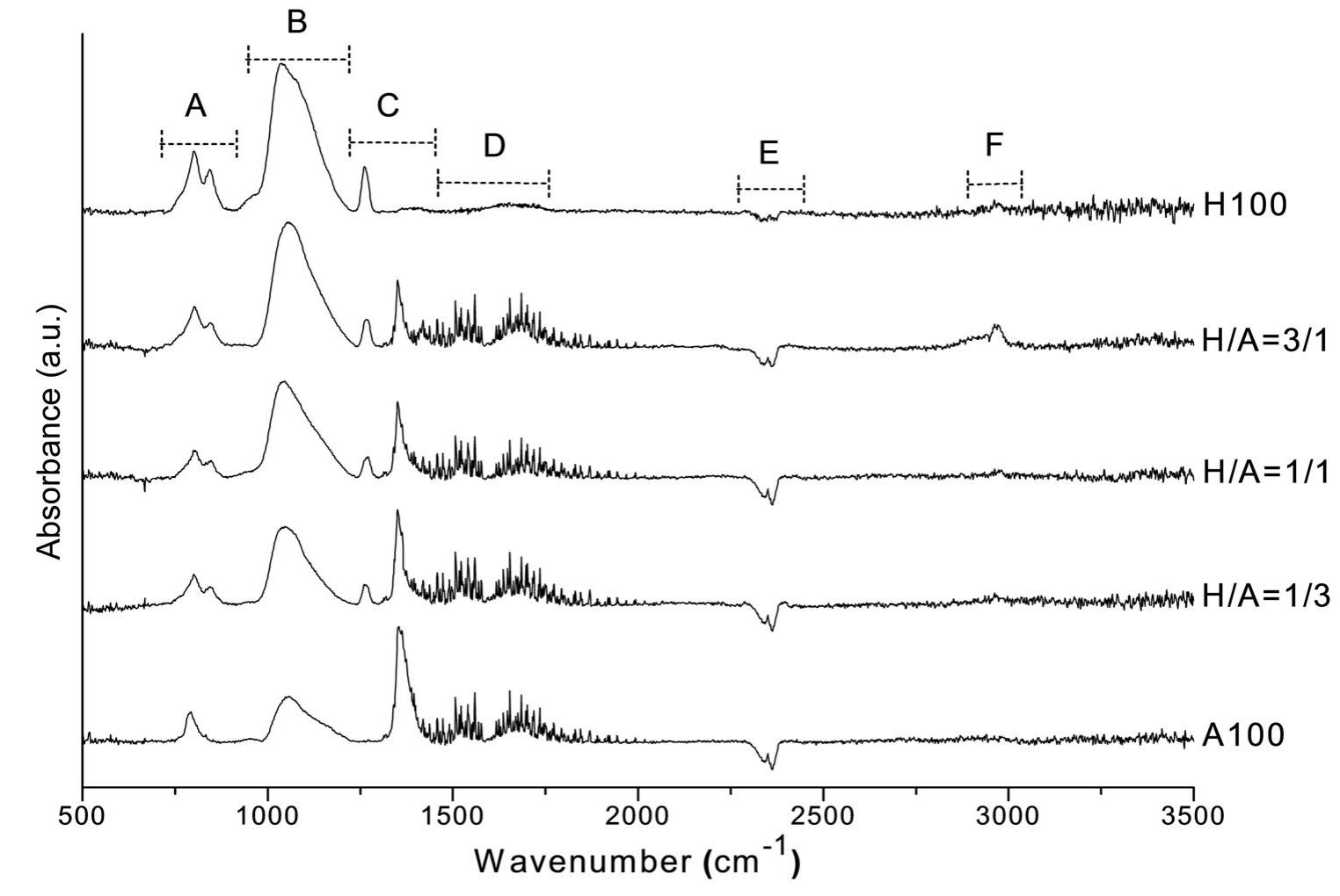 Ftir spectra of the coated samples from 500 to 3500 cm“'.