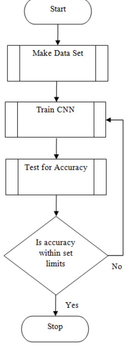 Flow chart for training cnn 3. a single 1000 x 1000 image