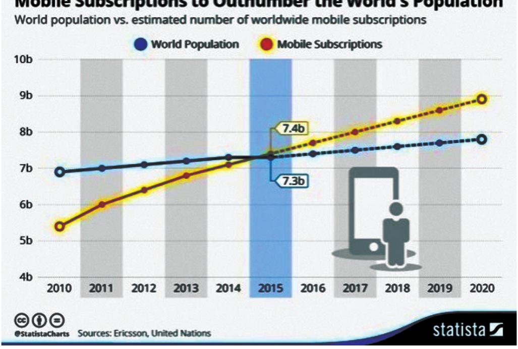 Source: ericsson, united nations (statista chart). ke)