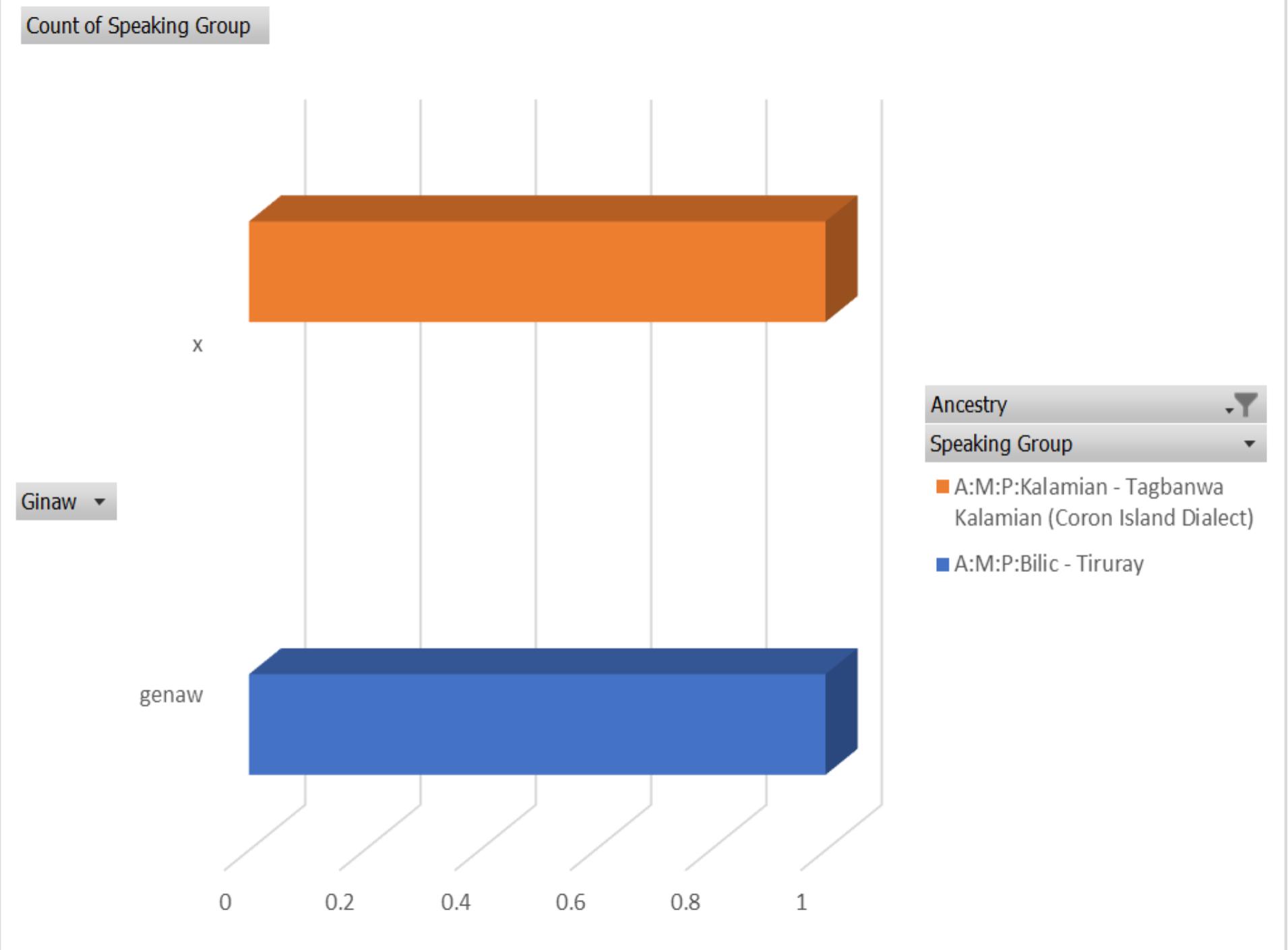 Ginaw in the philippine microgroups table 4 shows the