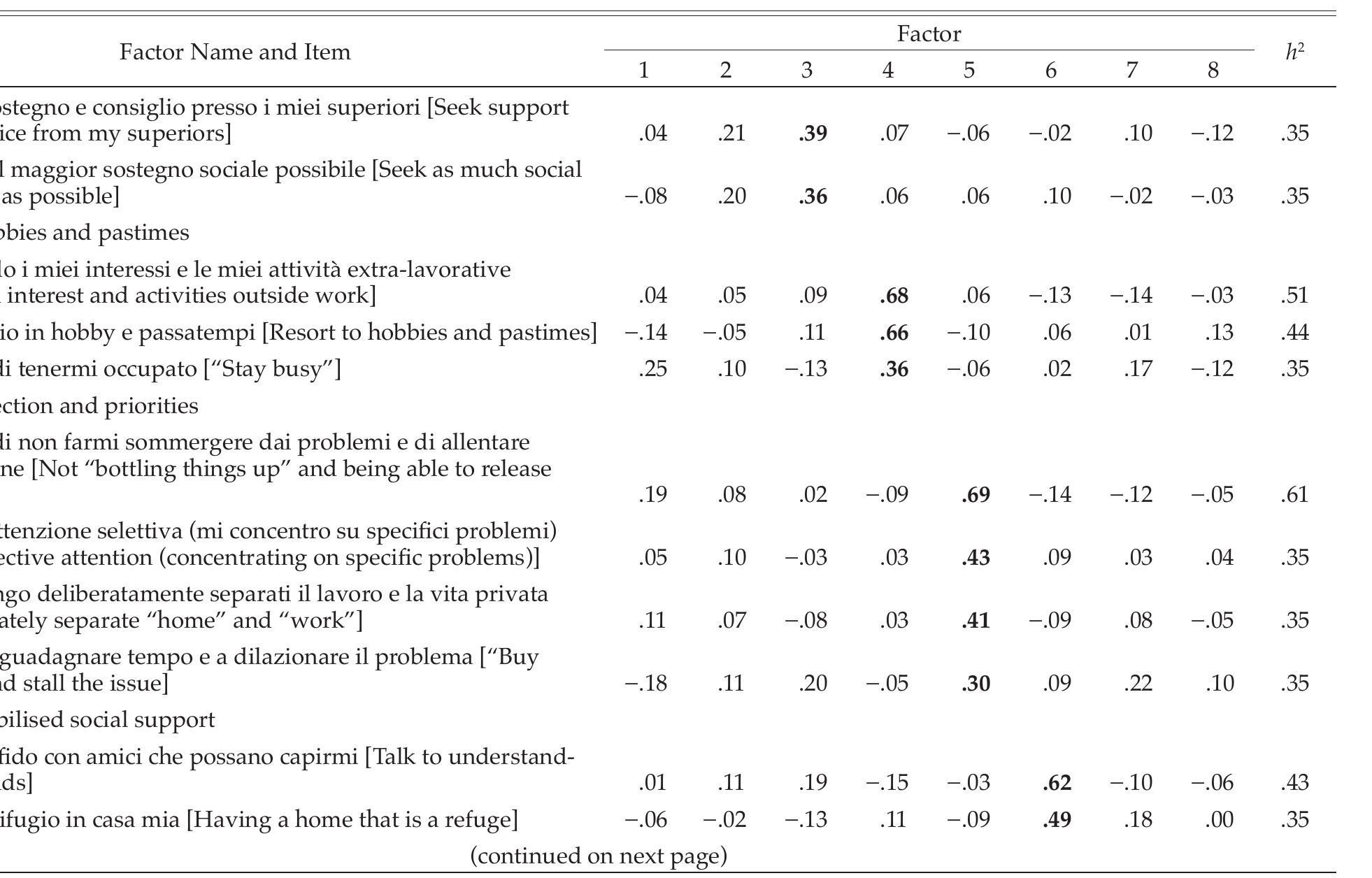 7actor analysis of coping styles inventory: loadings and