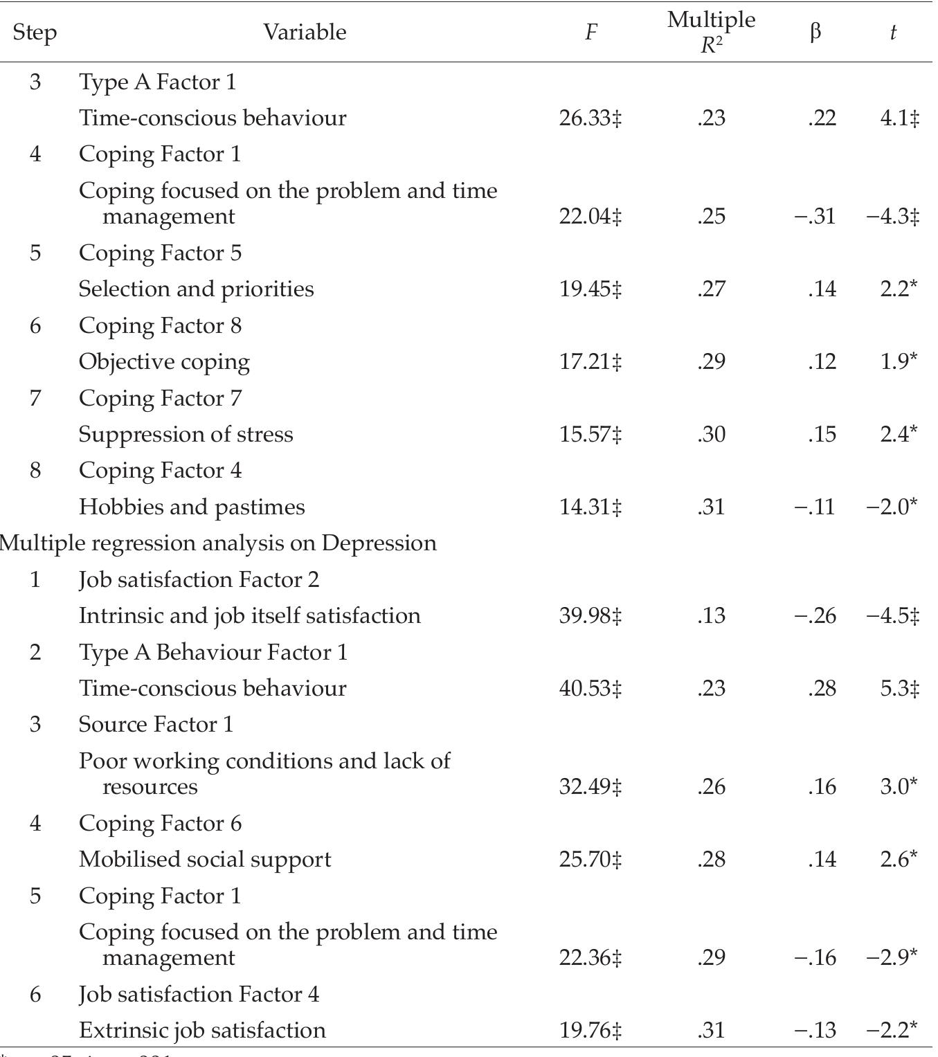 Multiple regression analysis on total mental health,