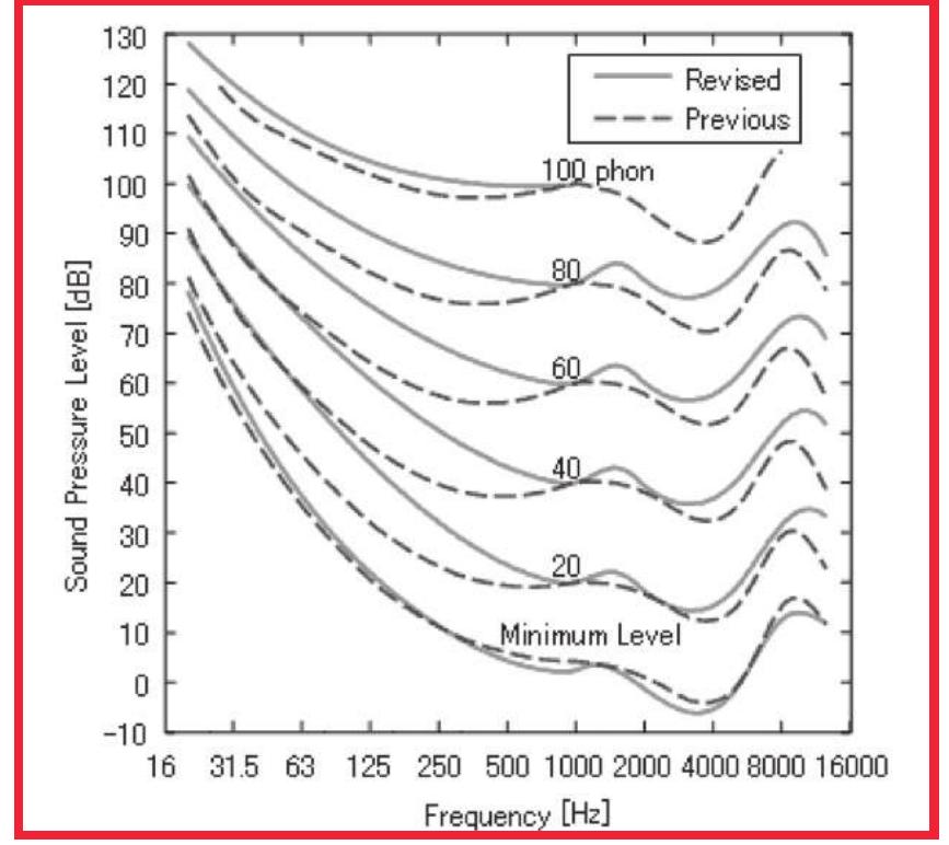 Comparison between charts of equal-loudness-level contours.