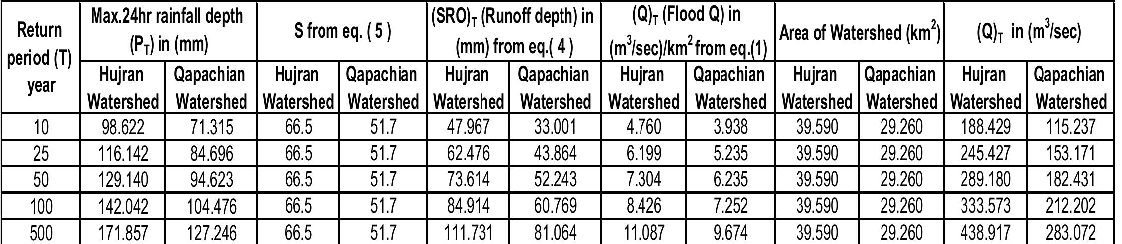 ( 6 ) : calculation of flood discharge by scs unit