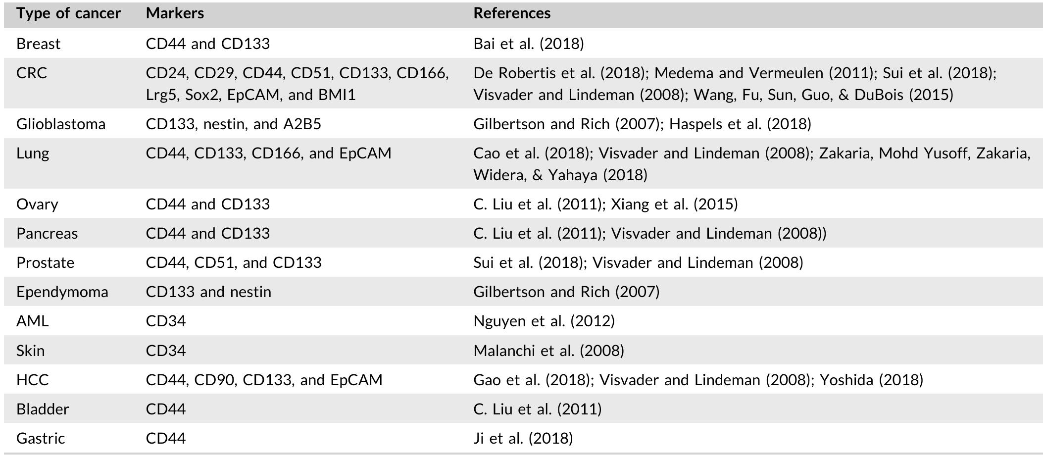Note. aml: acute myeloid leukemia; crc: colorectal cancer;
