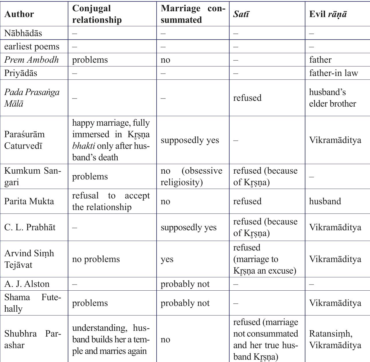The following table summarizes the differences between